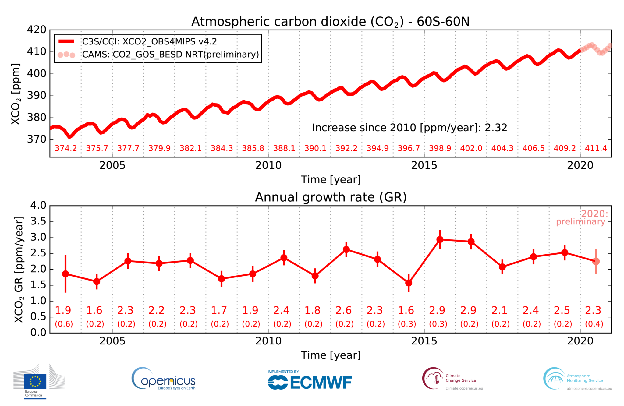 2020 l'anno più caldo e con la maggior concentrazione di CO2